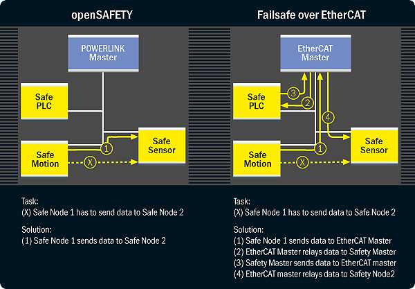 OpenSAFETY y sus ventajas ~ Industria 4.0