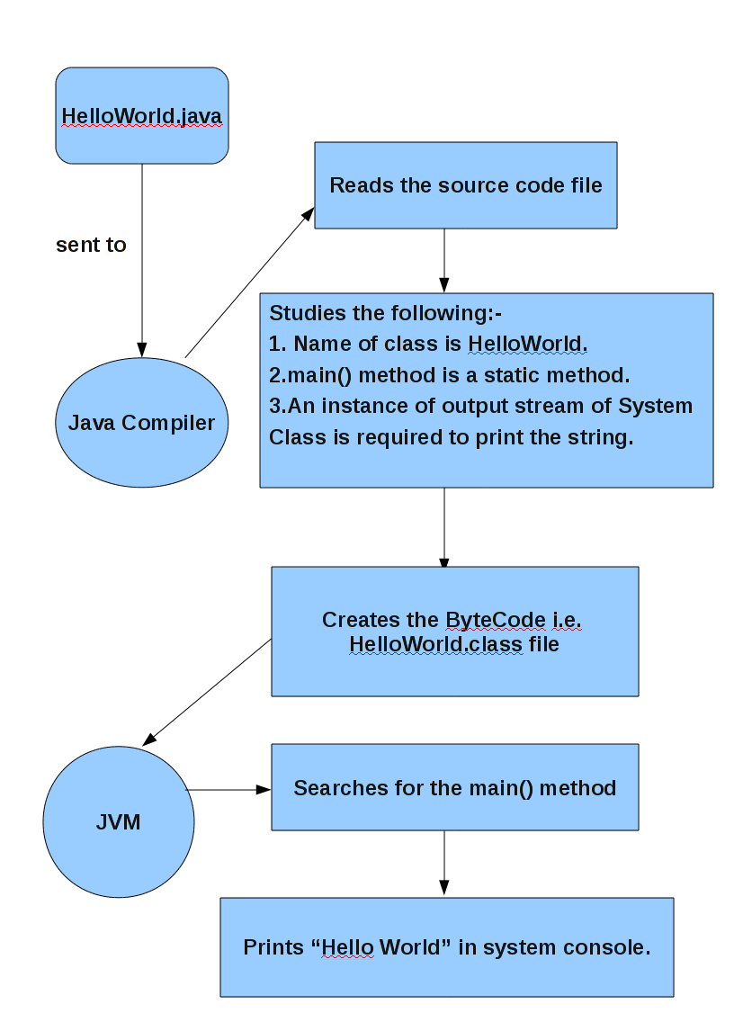 Codebitzjava-- Your Own Java Tutorial Blog: Writing Your First Java
