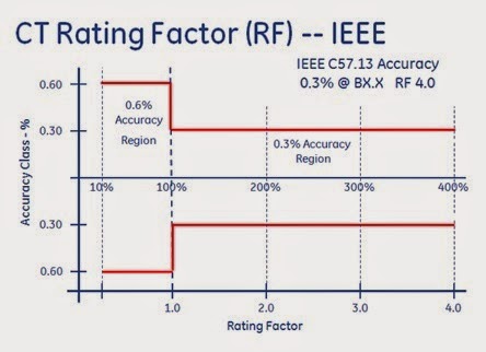 Trafo Instrumentasi: Pengertian Rating Faktor (RF) Trafo Arus