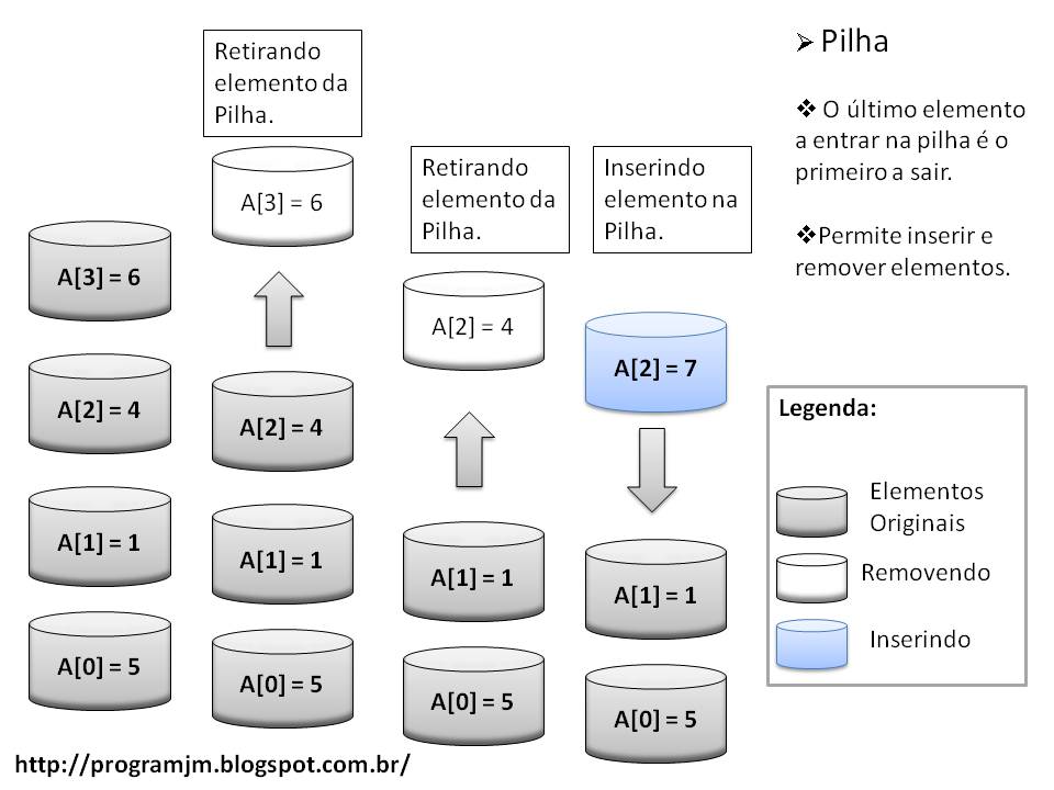 Programando em Pascal, C/C++ e Java: Implementação de Pilha e Fila em Java Programando em Pascal, C/C++ e Java: Implementação de Pilha e Fila em Java
