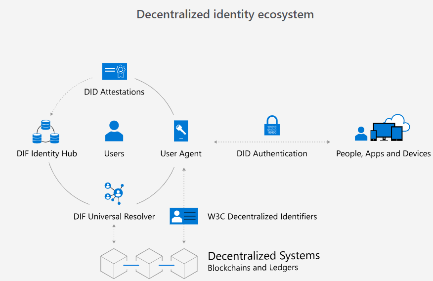 Ganesan Senthilvel: Microsoft Digital IDentity