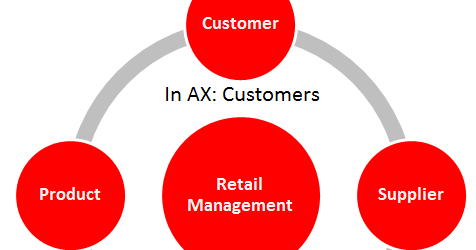 Dynamics 365: Learn in doing - Ajit kumar's: Retail understanding and AX Retail