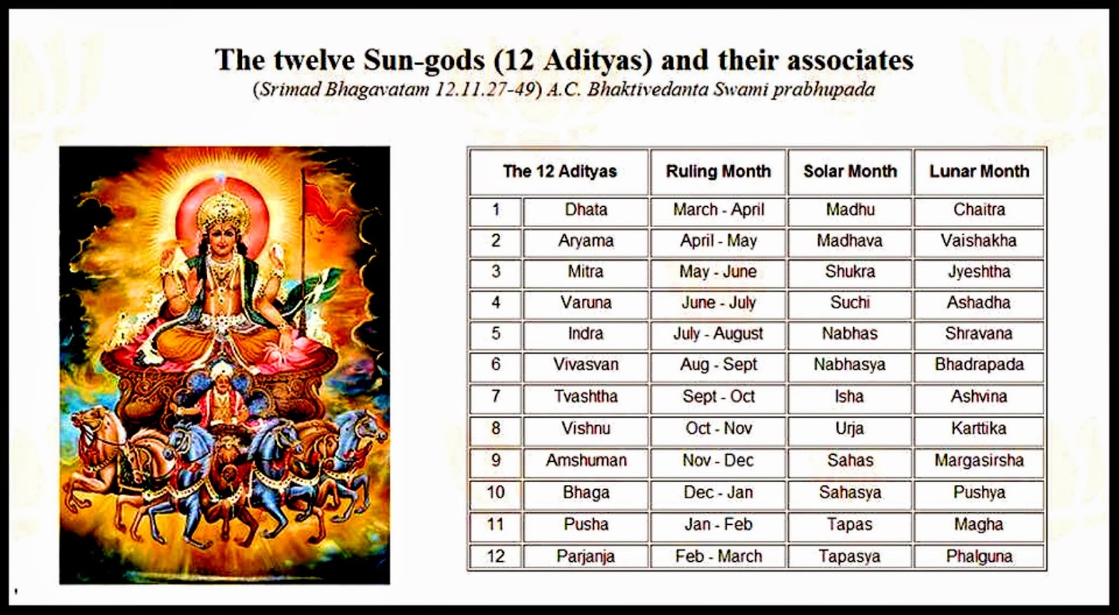 Vedic Astrologer- Pundit Rahul Sharma: Lord Sun(Surya) Journey ...