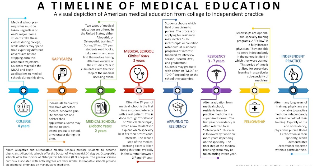 Essential Direct Primary Care: A Timeline of Medical Education