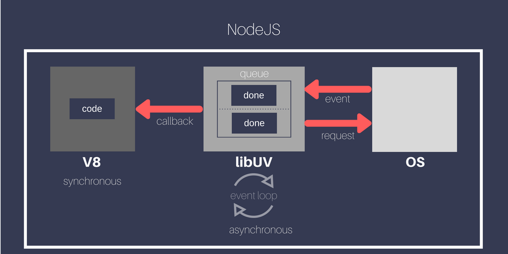 Why Nodejs Is Asynchronous The Web Stop