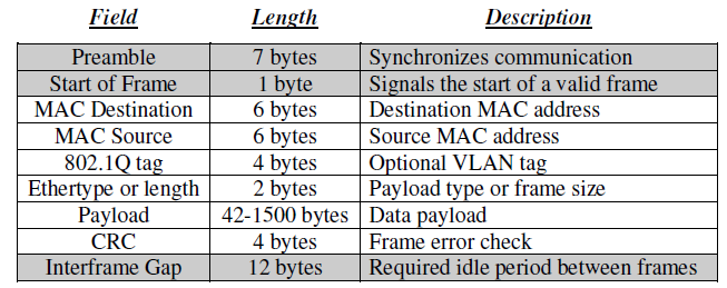 The Ethernet Frame ~ AeonDtech