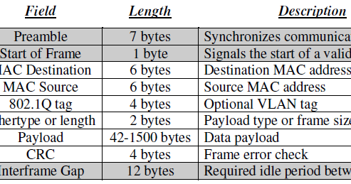 The Ethernet Frame ~ AeonDtech
