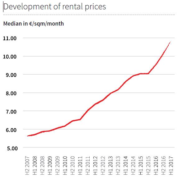 Property Investment in Germany: Sharp Rise in Rents in #Berlin - JLL ...