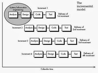 Tutorials Of SOFTWARE TESTING: MY WORDS FOR SDLC MODELS
