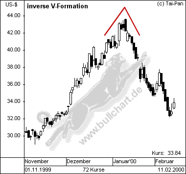 Teknik Analiz Formasyonlar: V Formasyonu Nedir, Nasıl Çalışır? (V ...