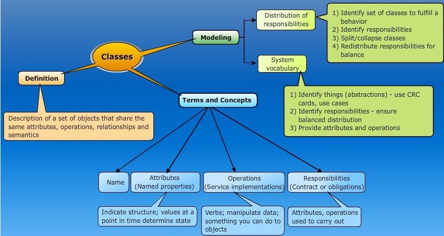 Common Modeling Techniques-Basic Behavioral Modeling