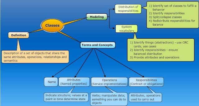Common Modeling Techniques-Basic Behavioral Modeling