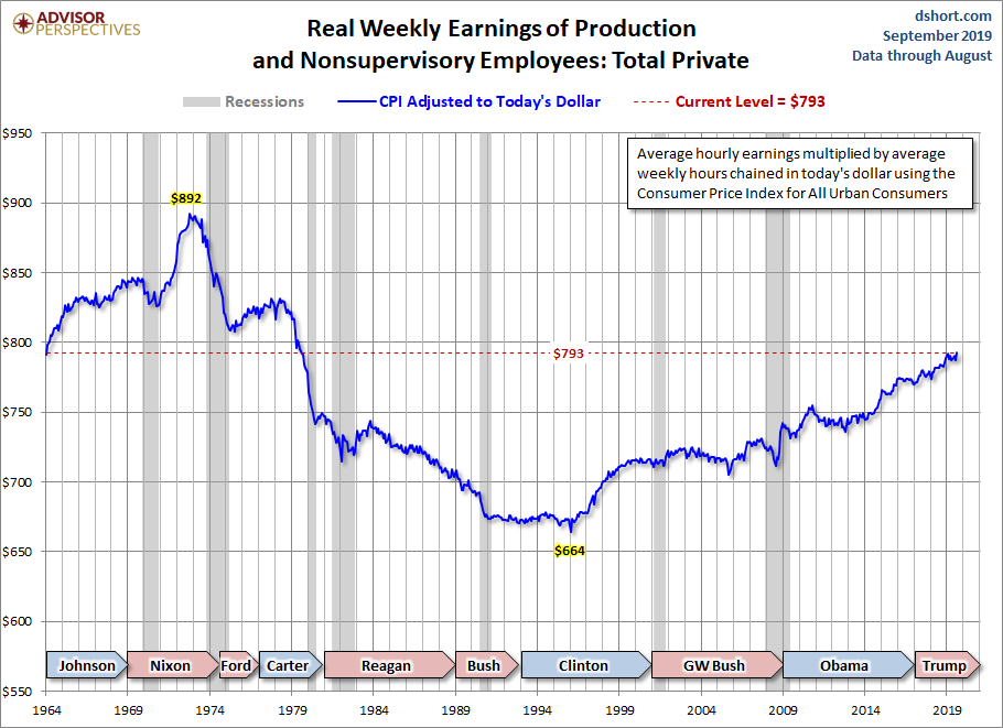 Finfacts Ireland: Real US 2019 weekly pay for production/ non ...