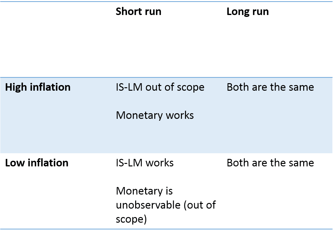 Information Transfer Economics: On IS-LM and scope