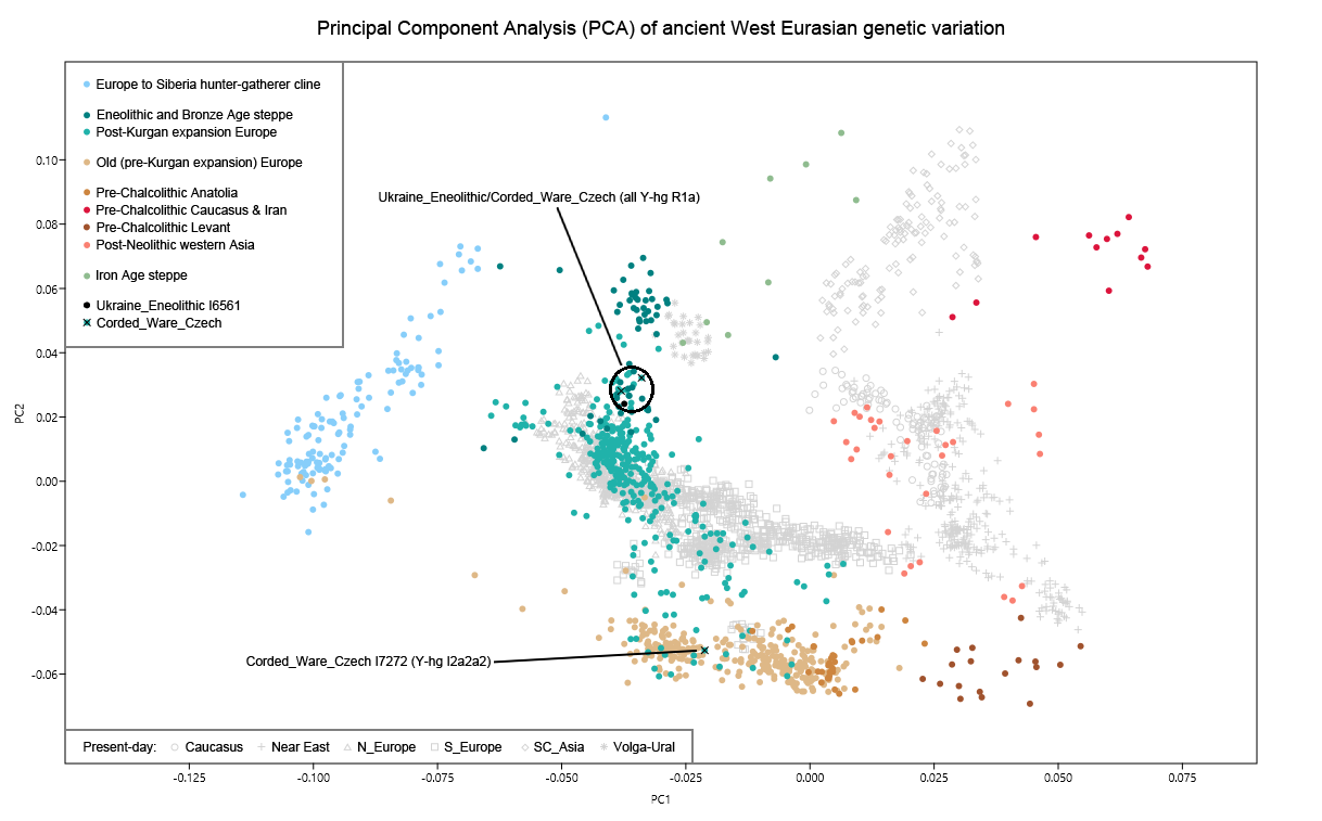 Eurogenes Blog: Awesome substructure within Czech Corded Ware