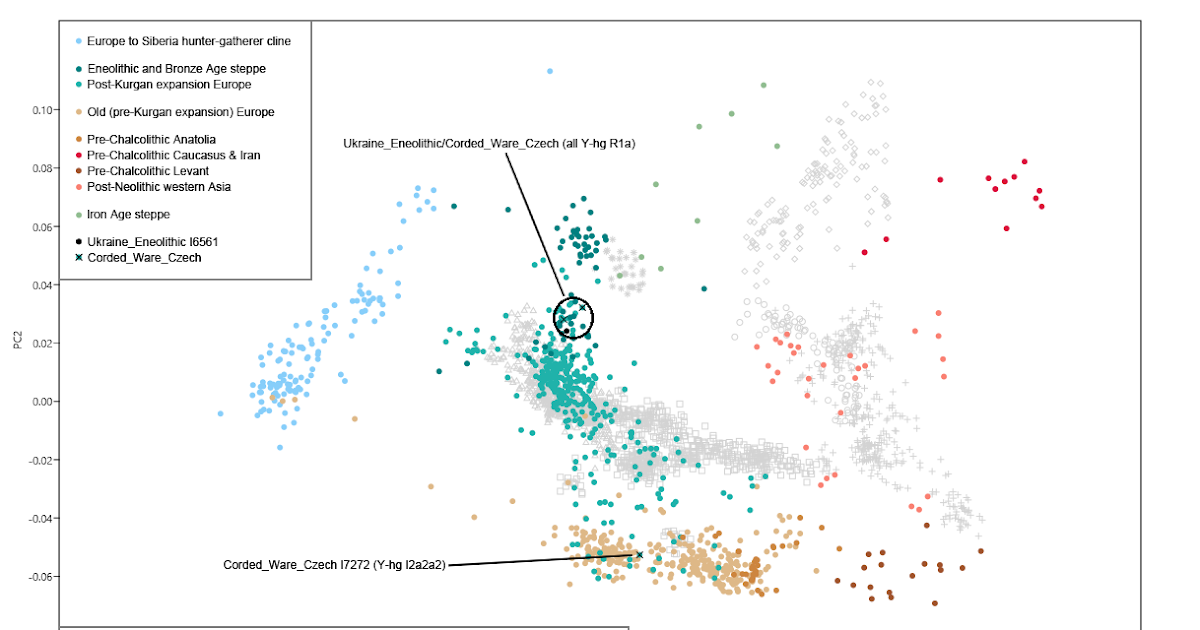 Eurogenes Blog: Awesome substructure within Czech Corded Ware
