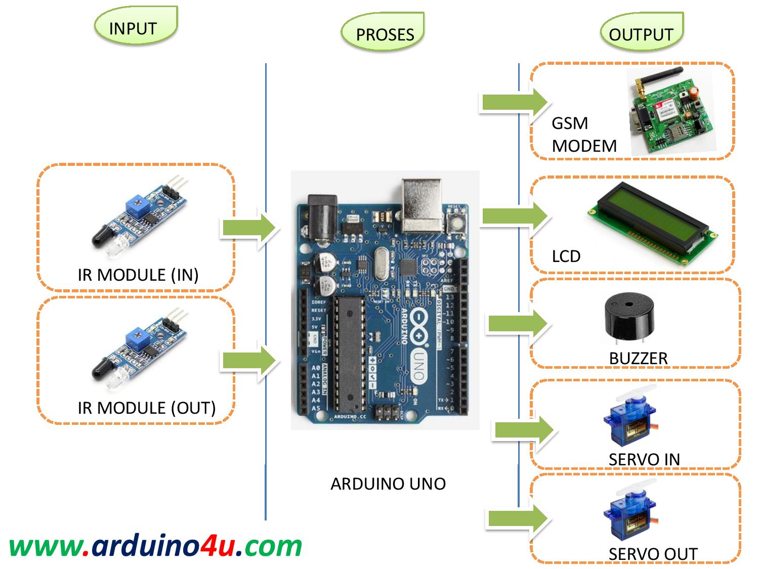 Projek Elektronik Arduino4u.com: 78. Parking system with SMS alert