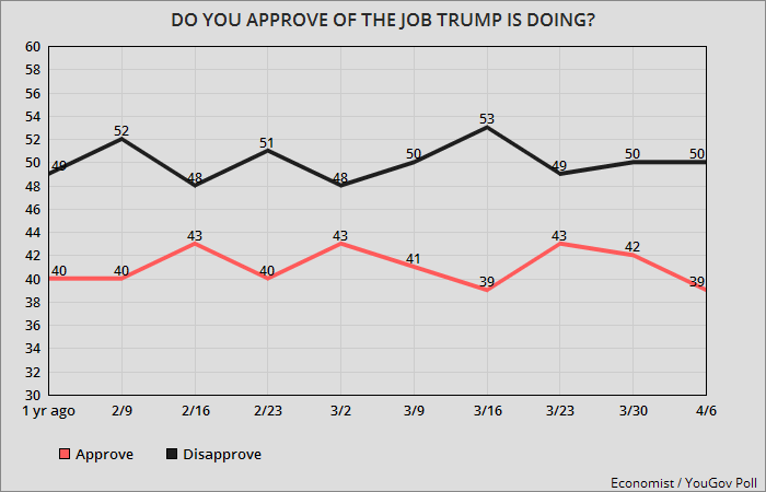 jobsanger: Trump's Job Approval Numbers Are Still Abysmal
