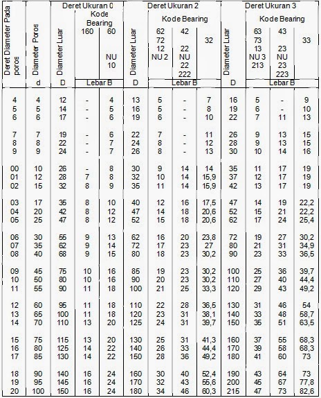 ARY SETIADI: PENGERTIAN DAN SPESIFIKASI BEARING