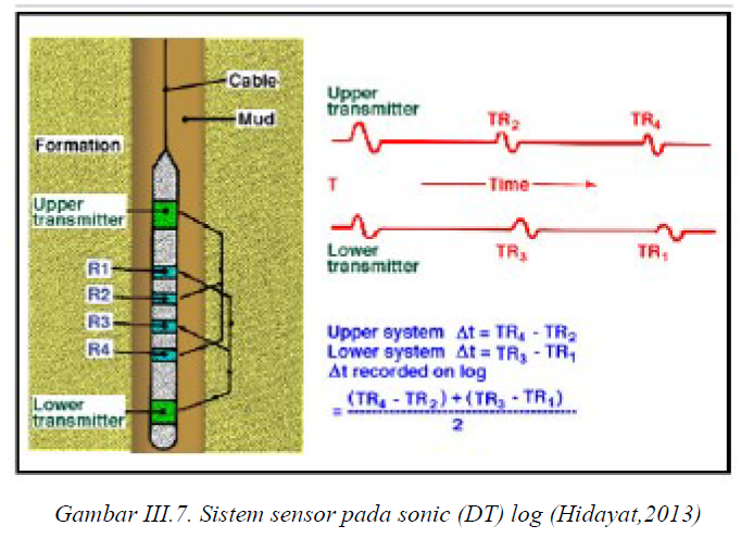 Interpretasi Well Log [Bagian 7 - selesai] - Log Sonic ~ Blog Dwi Noviyanto