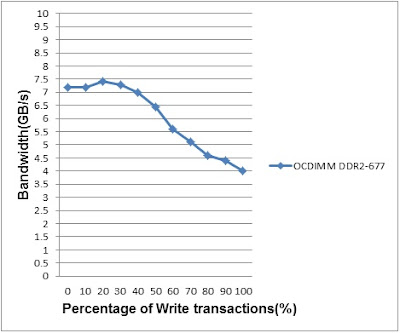 OUHK Group: Topic: Optical Interconnect CPU-DRAM