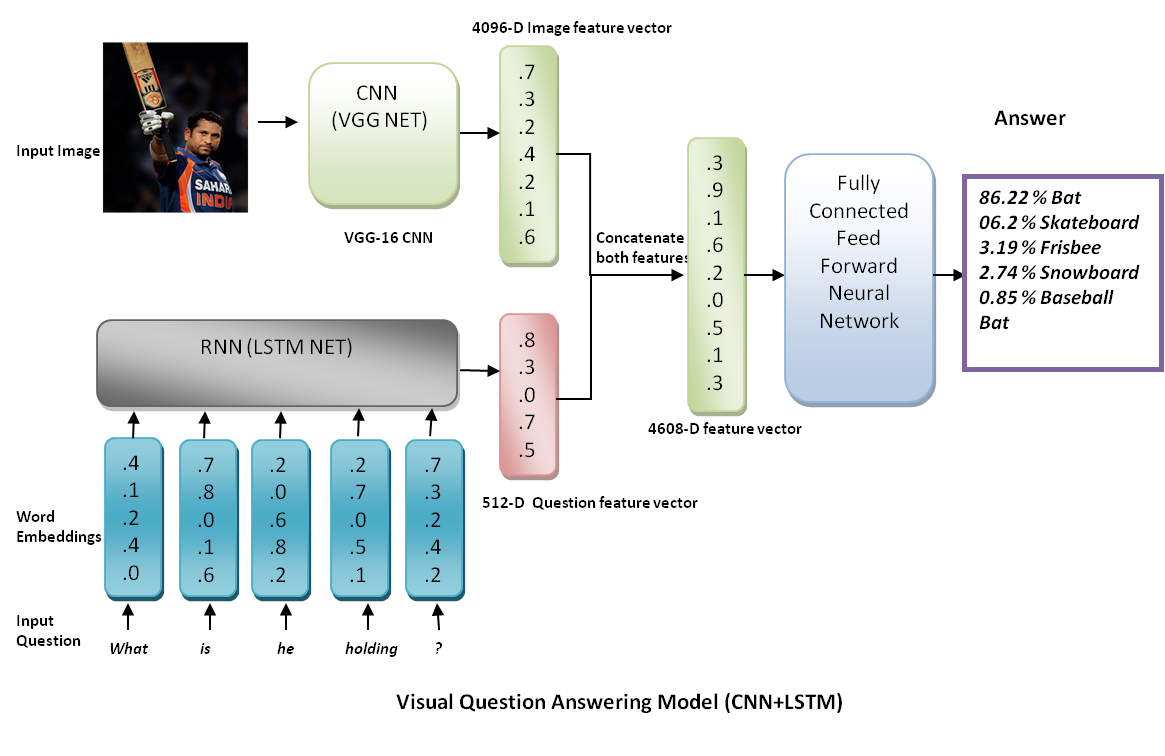 Artificial Intelligence: Visual Question Answering