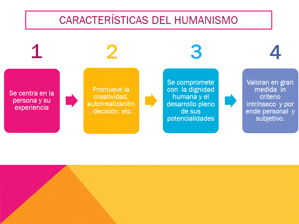 "Teoría humanista"