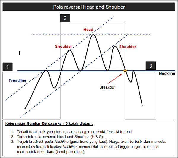 Analisis Grafik - Pola Reversal ~ Zhu Fx