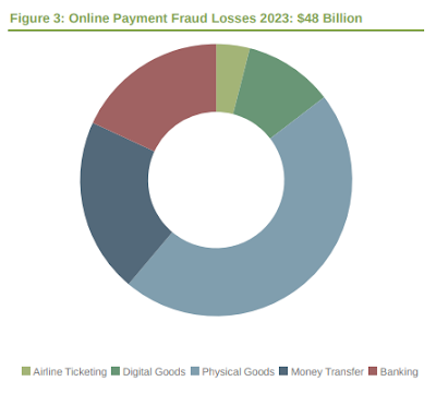 Fraud Detection & Prevention Secures Digital Payments