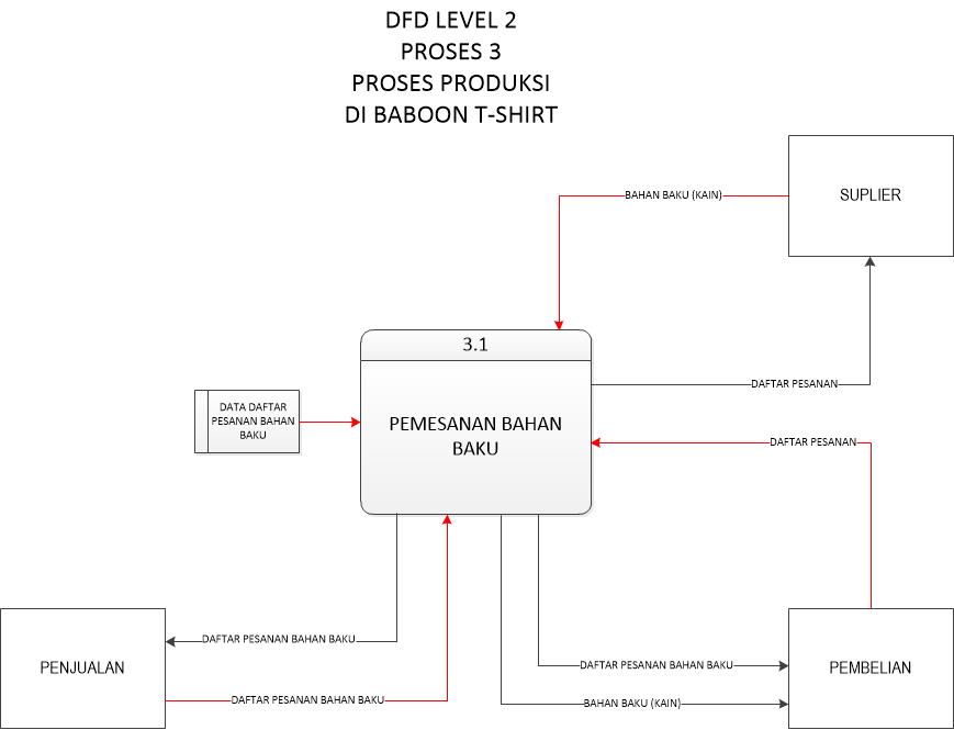 Sistem Informasi Akuntansi (SIA) Proses Produksi di Baboon T-Shirt ...