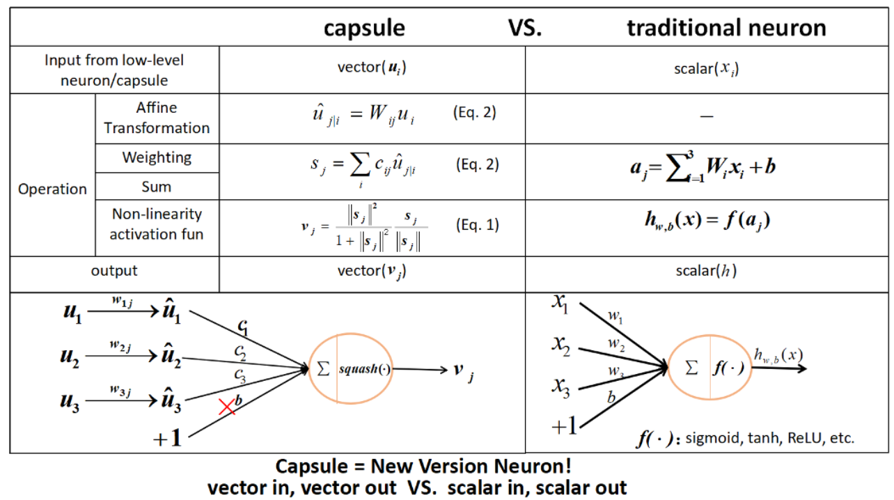 Ściąga Programisty Capsule Neural Network Short Introduction