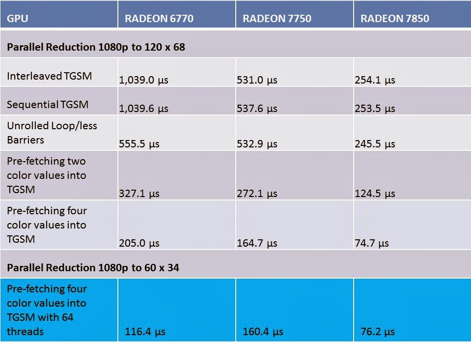 Diary of a Graphics Programmer: Compute Shader Optimizations for AMD GPUs: Parallel Reduction