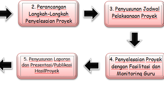 Pembelajaran Berbasis Proyek