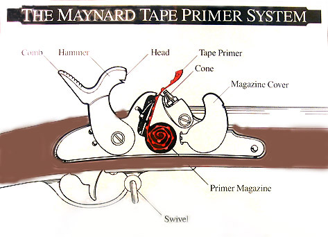 Firearms History, Technology & Development: The Maynard Tape Primer