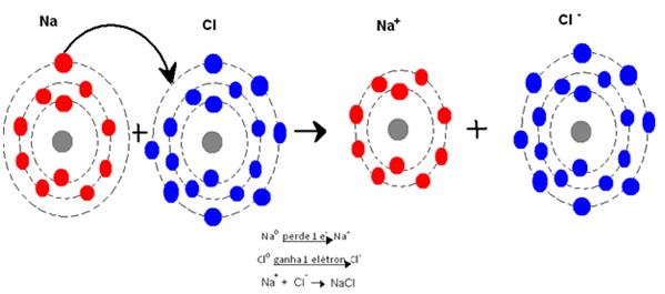 Ligados em Química: Ligação Iônica