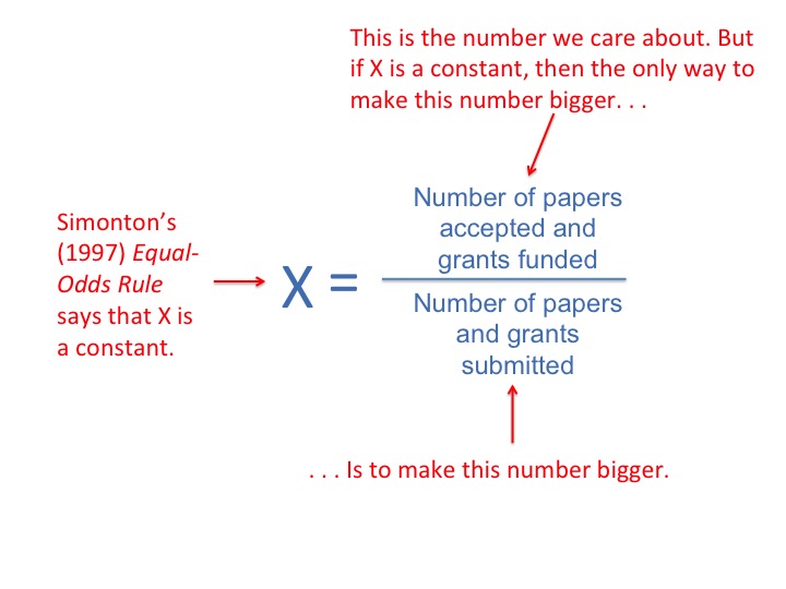 Sarnecka Lab Blog: Simonton's Equal-Odds Rule