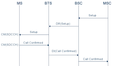 Telecom knowledge and experience sharing: Call Set-up in GSM
