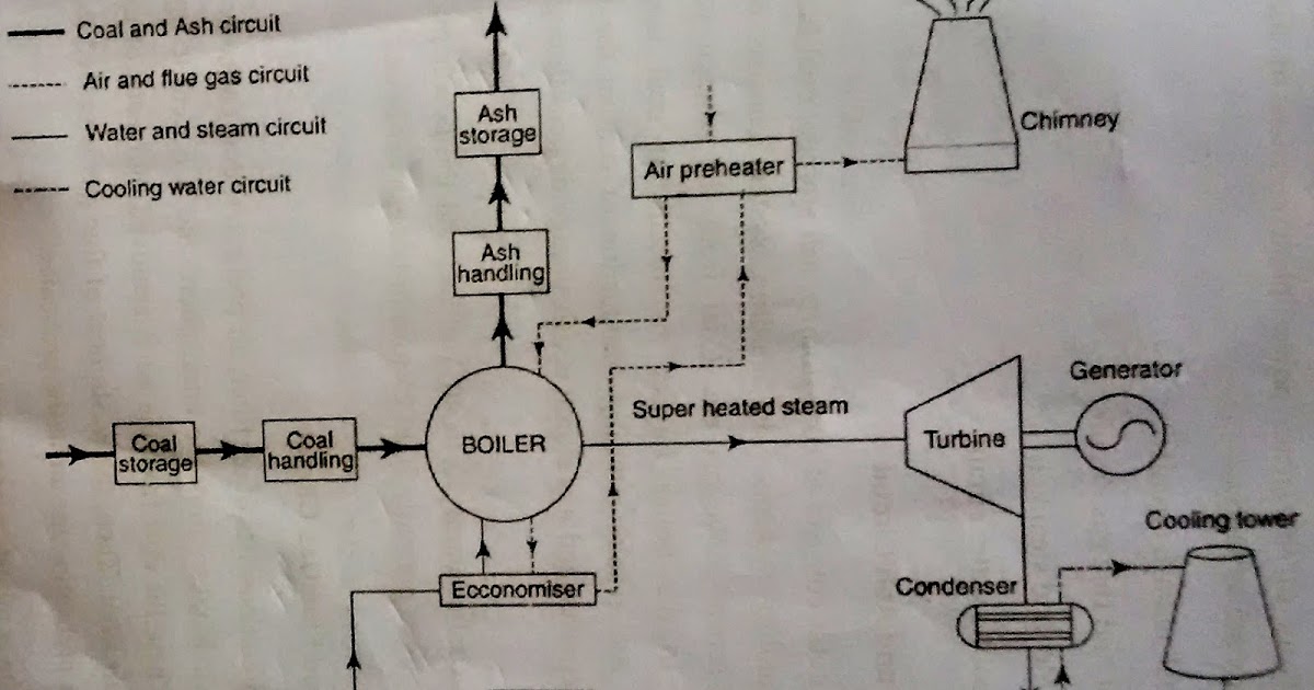 BEST REFERENCE FOR ENGINEERING STUDENTS: power plant engineering notes ppt