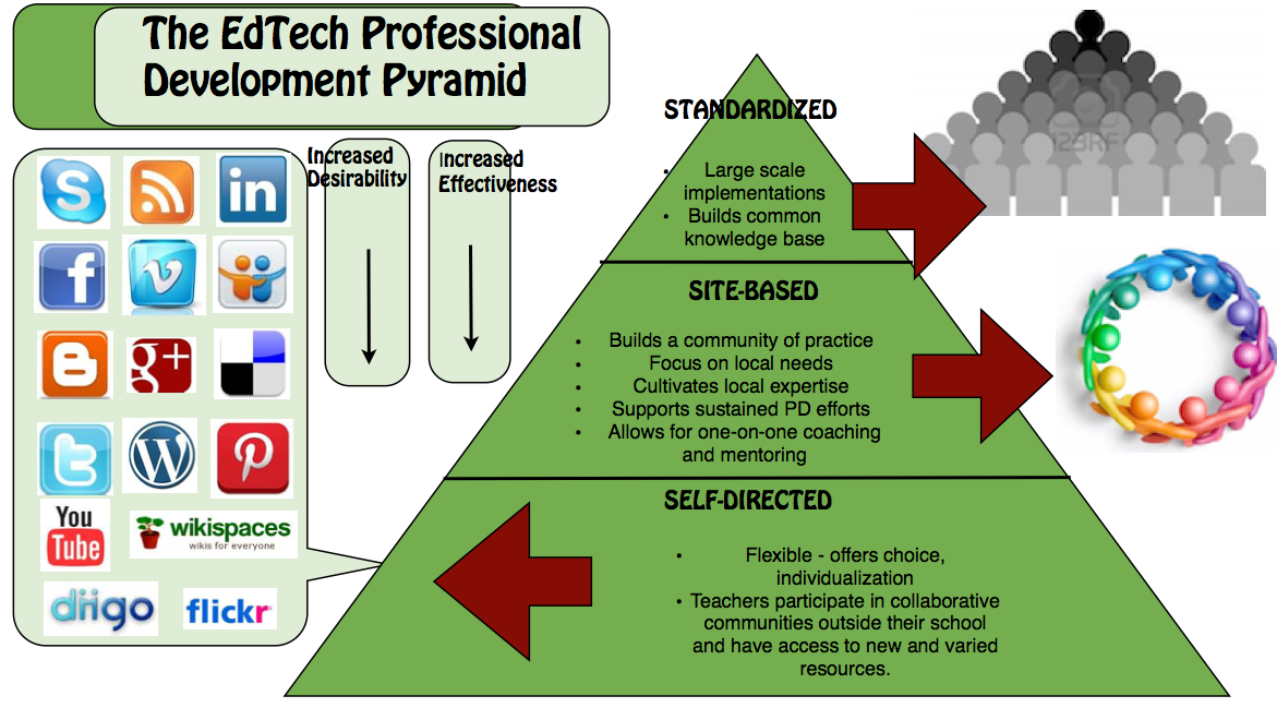 EdTechSec: An EdTech Professional Development Pyramid
