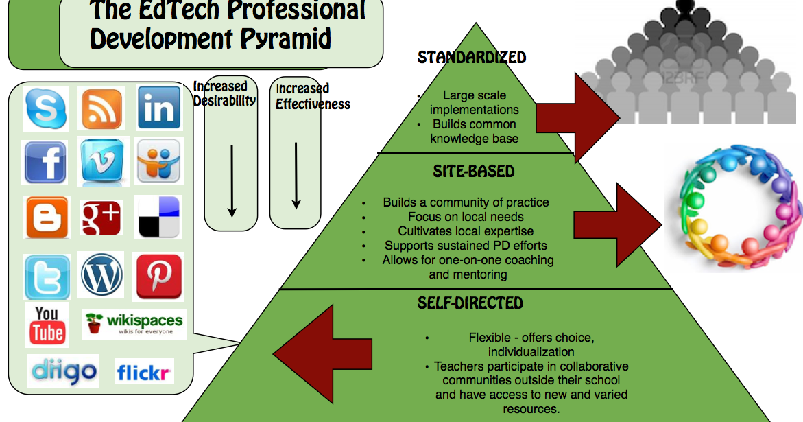 EdTechSec: An EdTech Professional Development Pyramid