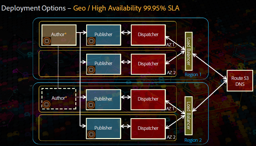 Adobe Experience Manager(AEM) On-Premises to Adobe Managed Service(AMS ...