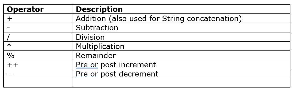 Programming for beginners: C#: Arithmetic Operators