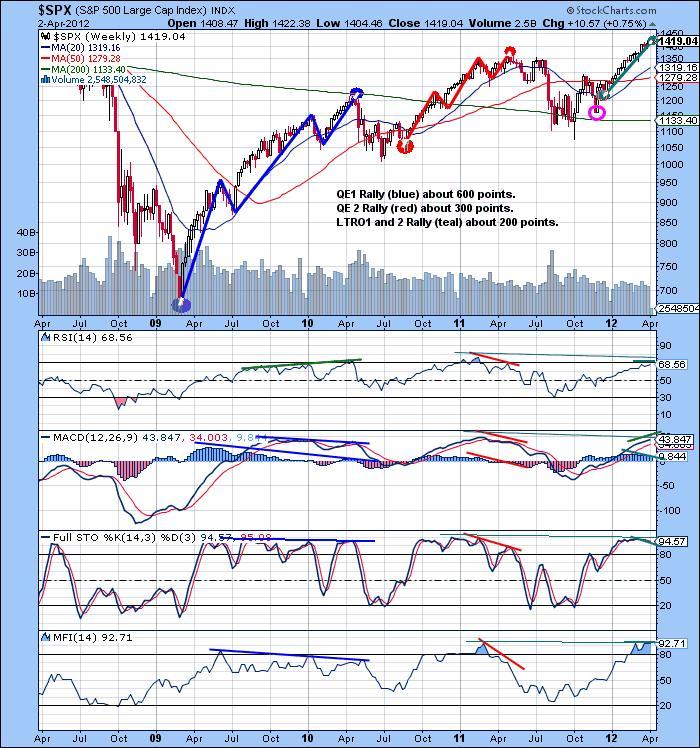 The Keystone Speculator™: SPX Weekly Chart Showing Quantitative Easing ...