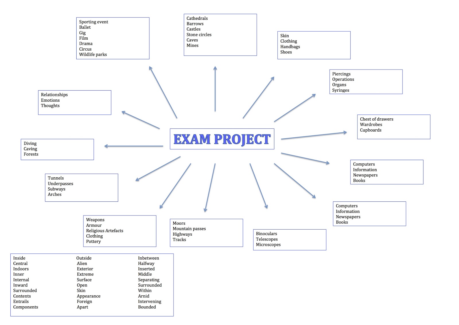 Duran Young Photography: Exam Project Mind Map