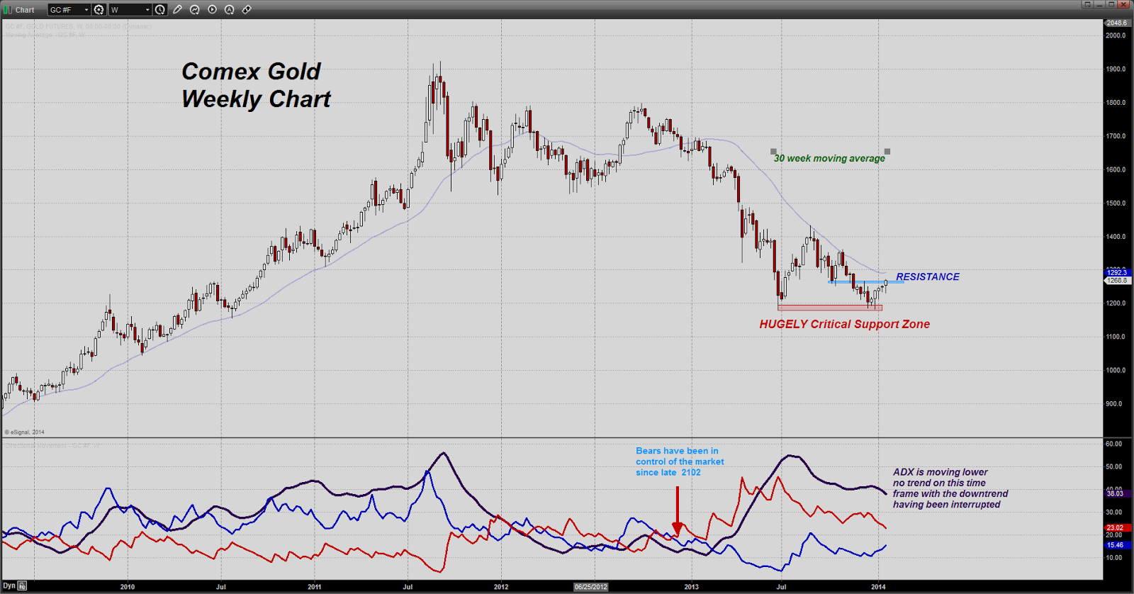 Trader Dan's Market Views: Weekly Gold Chart and Comments
