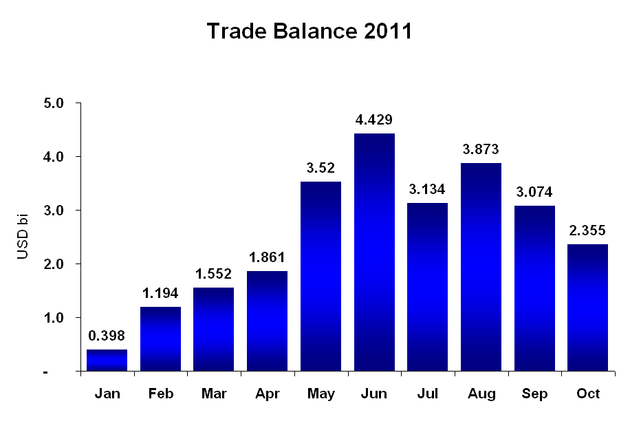Brazil Monitor: Brazil: Trade Balance in October