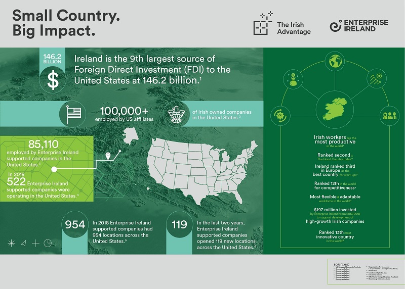 Finfacts Ireland: US FDI into Ireland and Irish investment in America ...