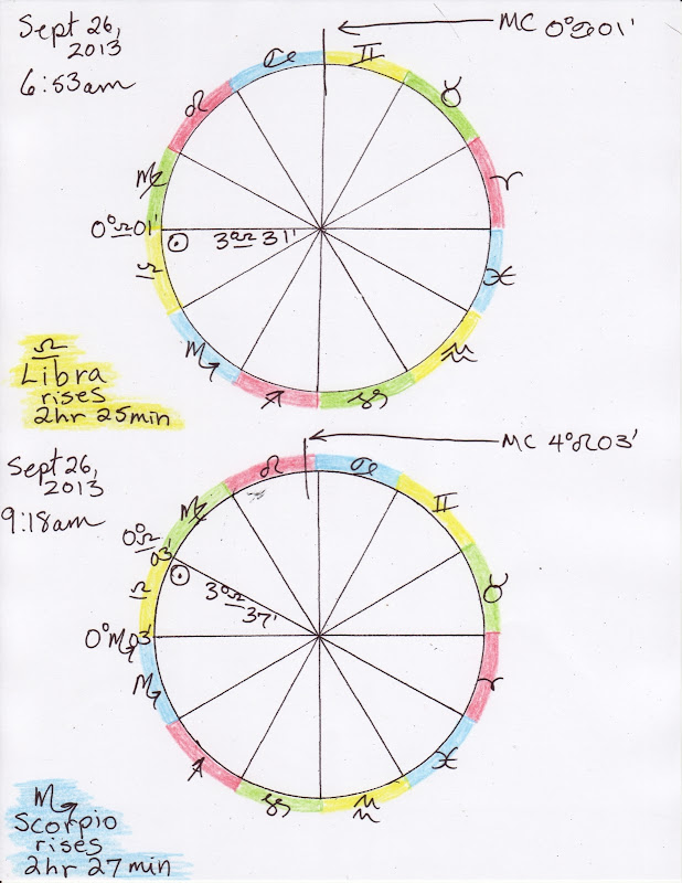 Our Sky Astrology: Charts for Rising Times of Signs
