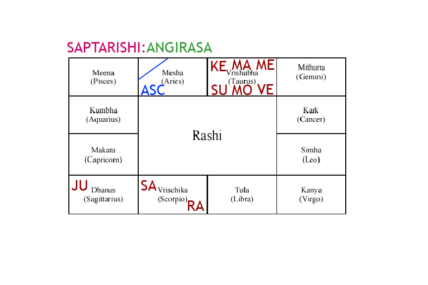 Hindu Astrology: Horoscopes of Gods and Gurus