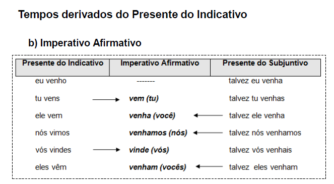 Mapas mentais para concursos de TI: Conjugação dos verbos ter, vir, ver